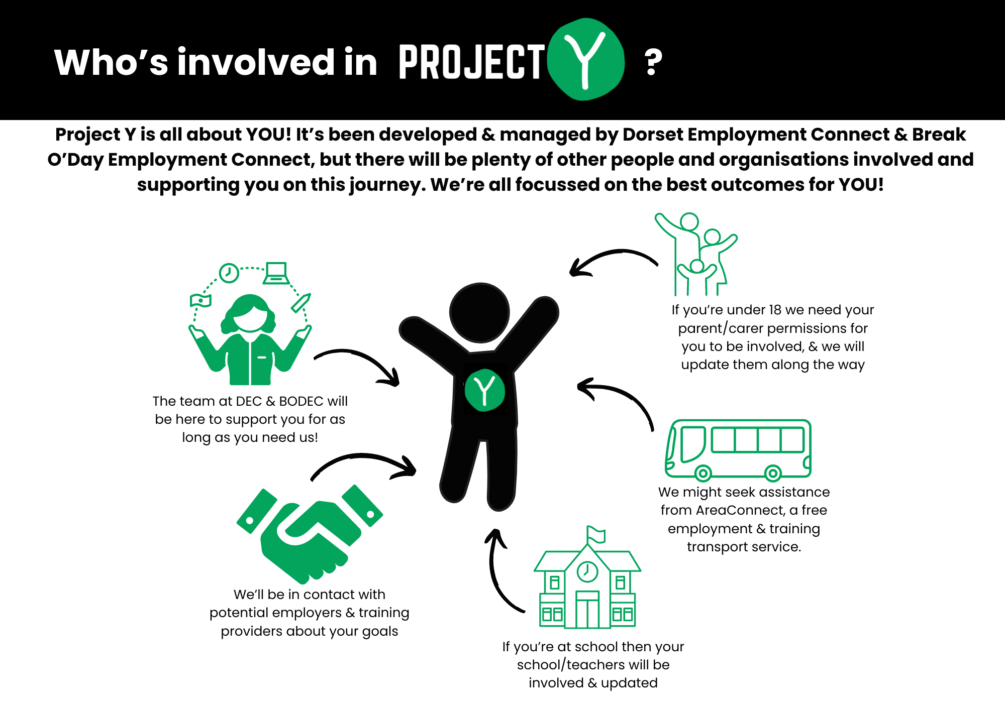 PROJECT Y - Dorset Employment Connect